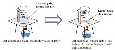 9 CARA PEMISAHAN CAMPURAN BESERTA CONTOHNYA