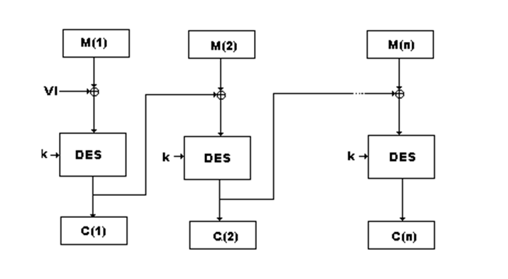 Witz : Algoritmo DES