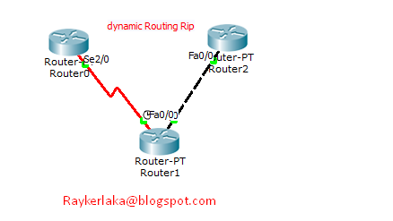 Konfigurasi Dynamic Routing Rip Pada Cisco - coredata