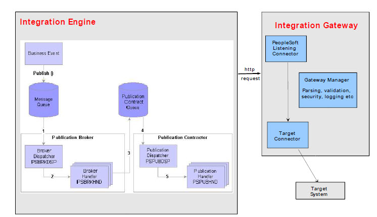 My Basic Knowledge: PeopleSoft Integration Broker - Service Oriented ...