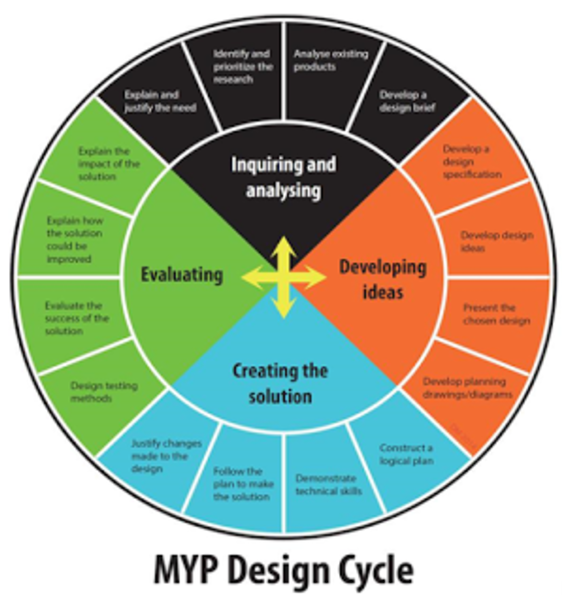 Design Cycle