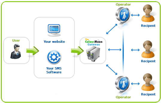 มารู้จักบริการ SMS Browser Broadcast Service กันเถอะ