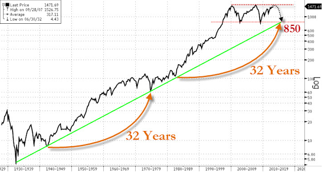 Financial Insights for the Eschaton: The 80-year S&P 500 Log Chart ...