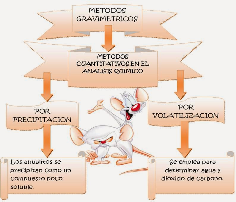 Análisis gravimétrico. | Quimica Analitica ¡Facil!
