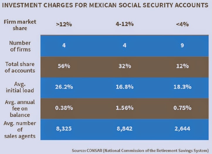CONVERSABLE ECONOMIST: Investment Charges When Mexico Privatized Social ...