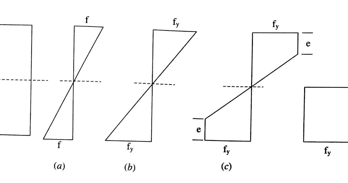 Civil Engineering: PLASTIC BENDING OF BEAMS