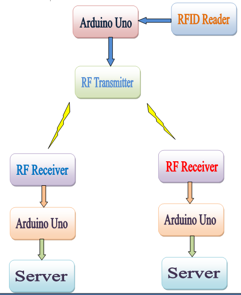 RFID based attendance system with C# for GUI ~ SHAHEENTEK