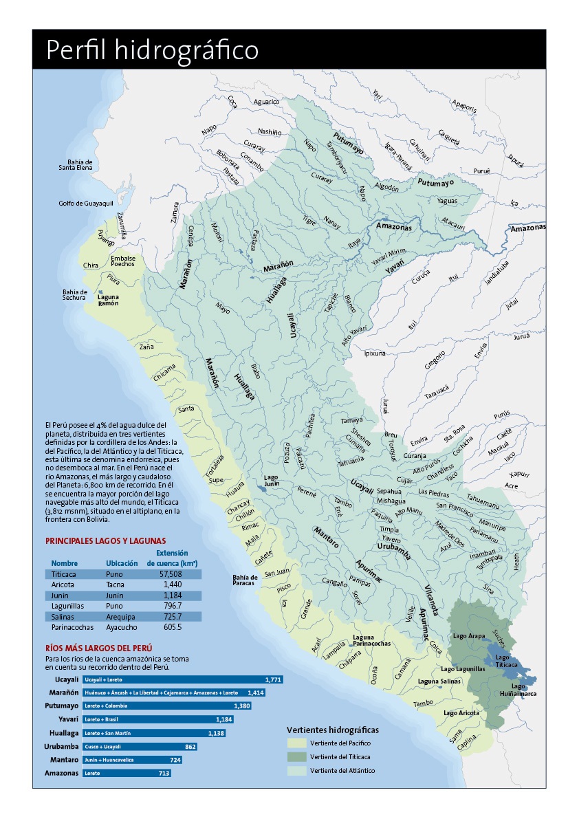 PARA MIS TAREAS: MAPA DEL PERFIL HIDROGRÁFICO DEL PERU
