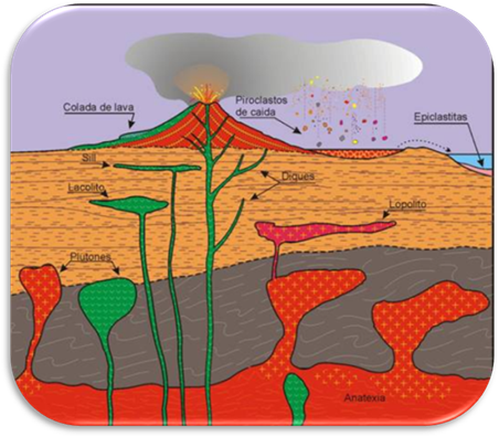 Un Mundo sobre la Geología : MAGMATISMO