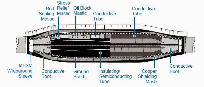 Raychem Heat Shrink: 3/C In-Line PILC Splices