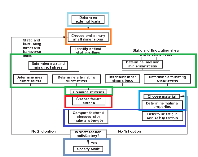 Introduction To Shaft types ,Design ,Materials And Applications