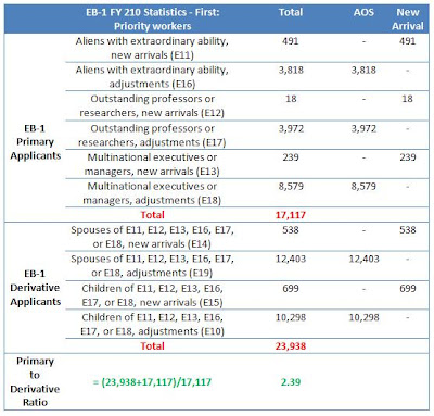 EB1 Statistics for I-140 Approval and Denial for FY 2010 and FY 2011 US ...