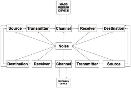 Comm Science 6A 2012: MODEL KOMUNIKASI DE FLEUR