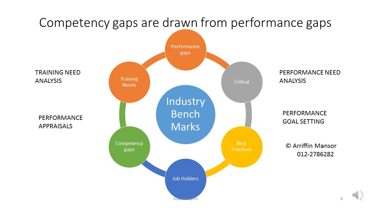 TRAINING NEED ANALYSIS 2018 - (surveys avoided): Competency based TNA ...