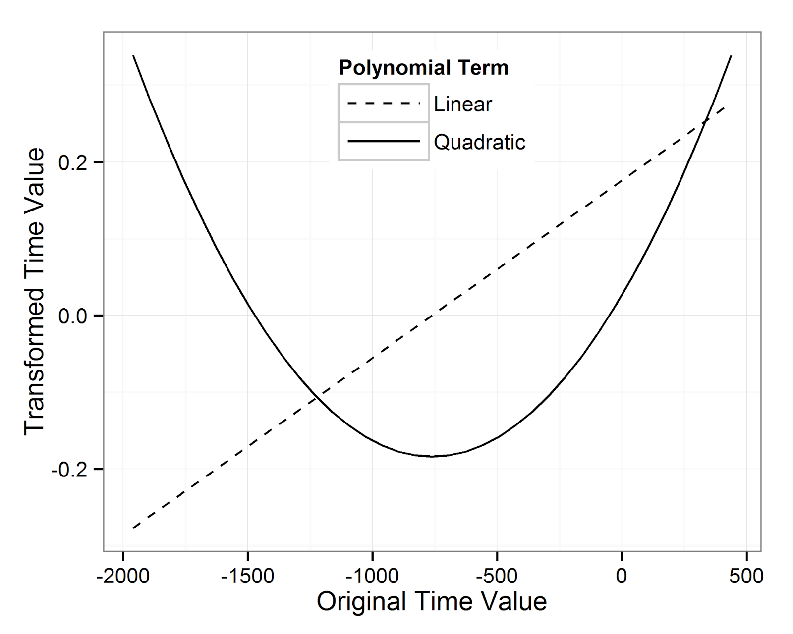 Minding the Brain: Visualizing Components of Growth Curve Analysis