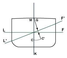 Estabilidad del Buque I: Estabilidad estática transversal