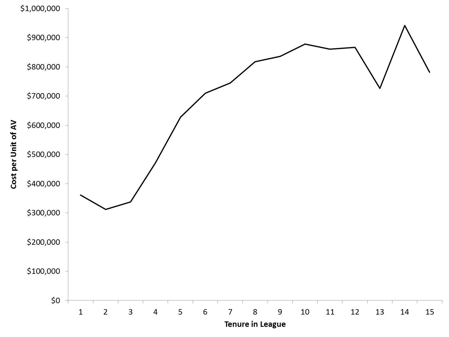 Sports + Numbers: Player performance curves and value for money