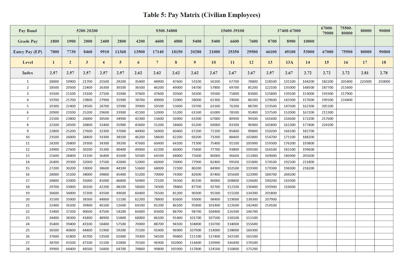 DISTINCTIVE FEATURES OF PAY MATRIX SYSTEM – AS PROPOSED & ENLISTED BY ...