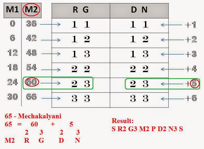 We can remember all 72 Melakarta Raga swarasthanams...