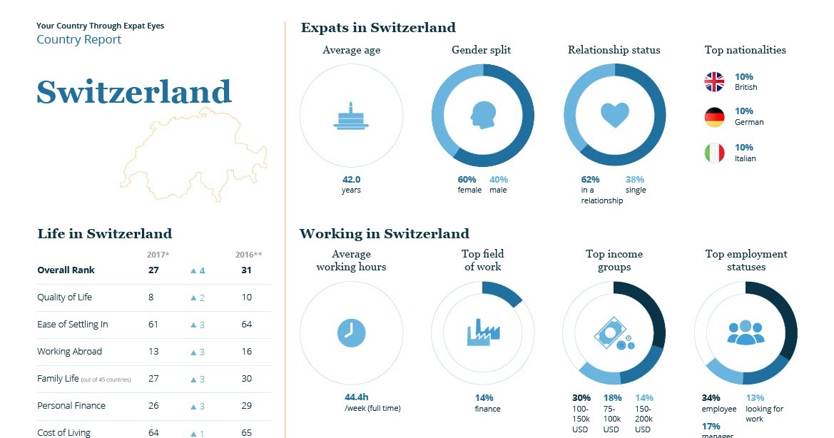 Facts about Expats in Switzerland | Expat with Kids