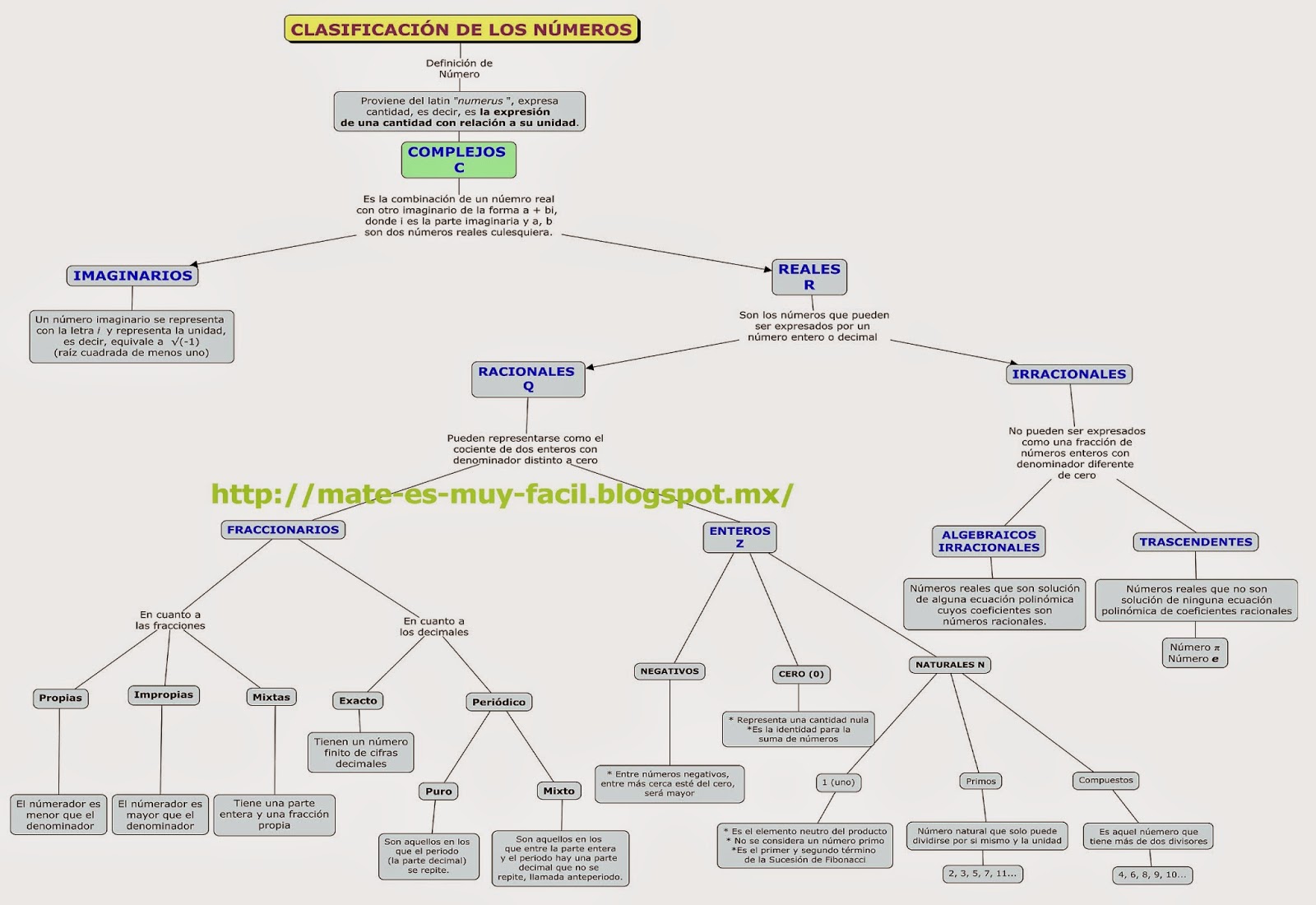 Matemáticas?... Pero son muy fáciles: Mapa Conceptual. Clasificación de ...