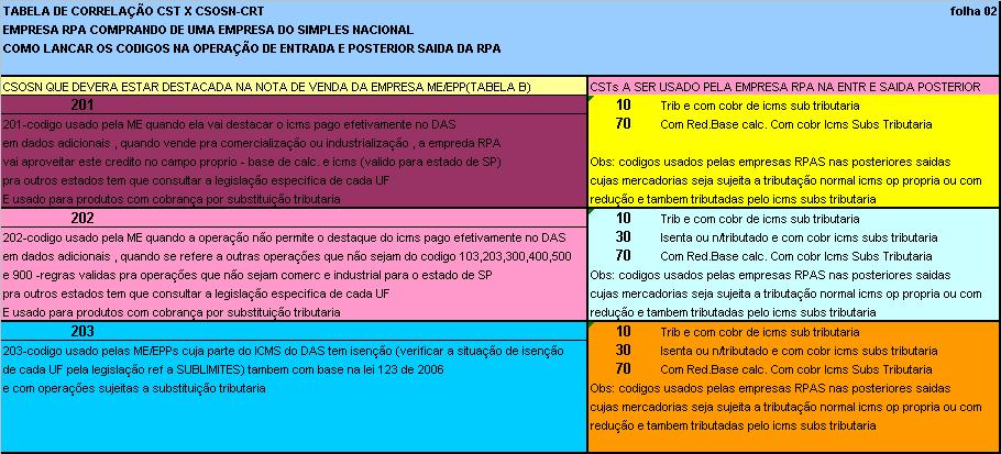 TABELA DE CORRELAÇÃO CST X CSOSN-CRT