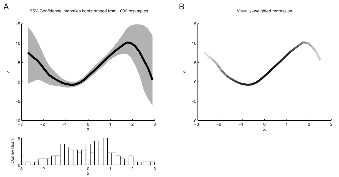 Fight Entropy: Visually-Weighted Regression