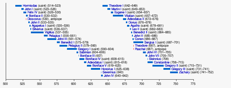 Heraldry of Life: POPES of ALL TIMES