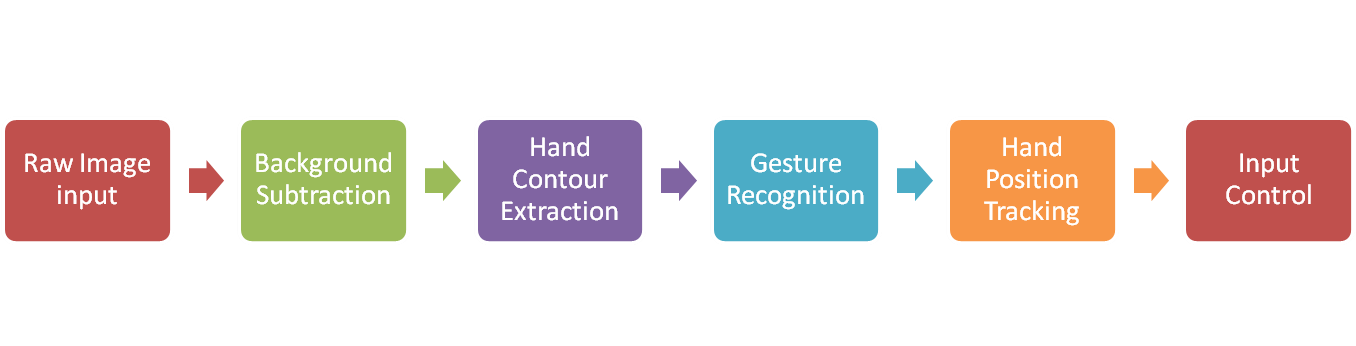 Chien-Pin Chen: Hand Gesture Recognition for Human Computer Interaction