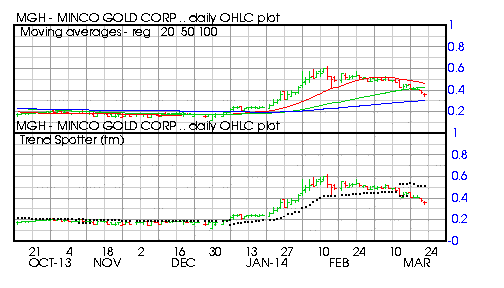 MGH And NVAX - Sell Signals | Seeking Alpha