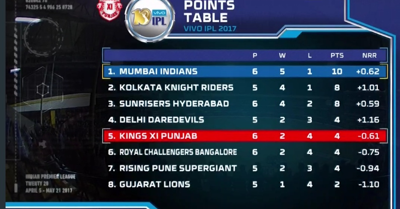 IPL POINT TABLE AFTER MUMBAI INDIANS WIN TONIGHT ON 20-04-2017 ~ News ...