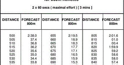 Kosmin Test to Predict 800 or 1500 Meter Time - Sport Resources