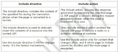 Technical Solution for You..: What is the difference between include directive and include action?