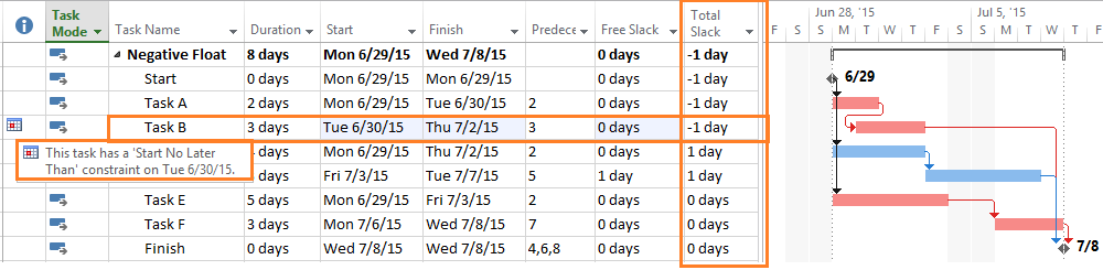 MANAGEMENT YOGI: Practical PMP with MS Project - Negative Total Float