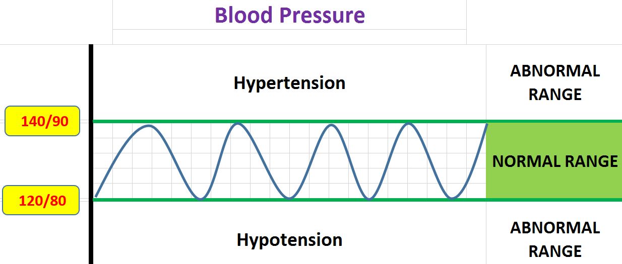 Fat Protein Carb's: Normal vs Abnormal