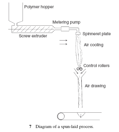 What is Spun Laying and Air Laying Technique in Non-woven Manufacturing ...