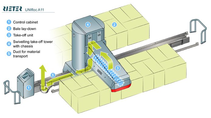 Textile Tutors: Blow Room line by Rieter