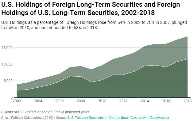 Political Calculations: U.S. and Foreign-Owned Long-Term Securities