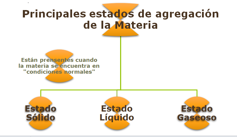 Química : Estados de Agregación de la Materia
