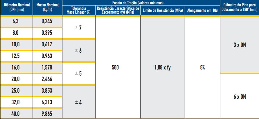 PEDREIRÃO - Macetes de construção: Tipos de Aço Usados na Construção ...