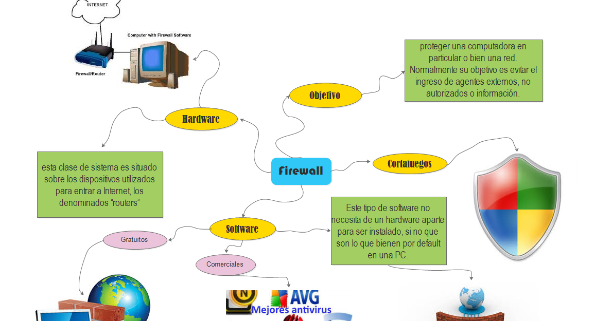Seguridad en telecomunicaciones: Tipos de Firewall