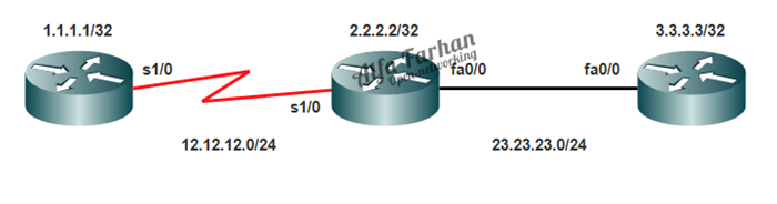 Cisco EIGRP : Lab 7 - Interface Authentication Using Key Chain Md5 ...