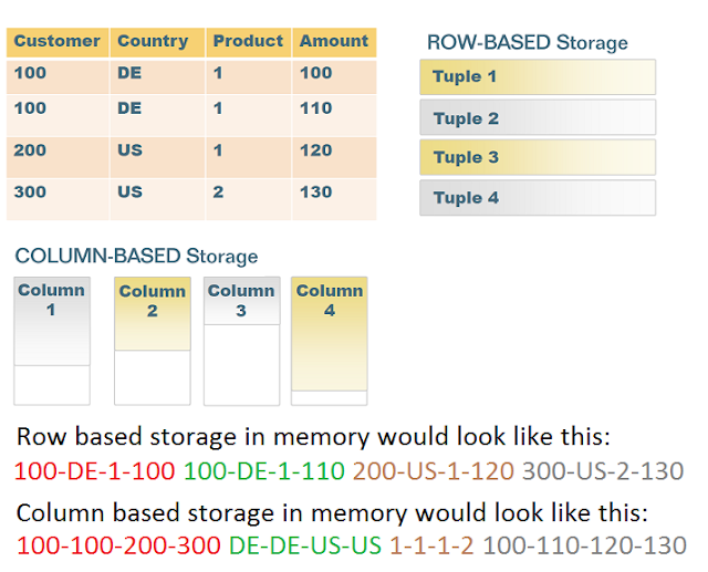 My inner self: SAP HANA: Simply Explained
