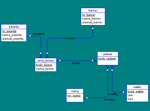 fufuwuf: CDM (Contex Diagram Modeling) & PDM (Physical Data Modeling)