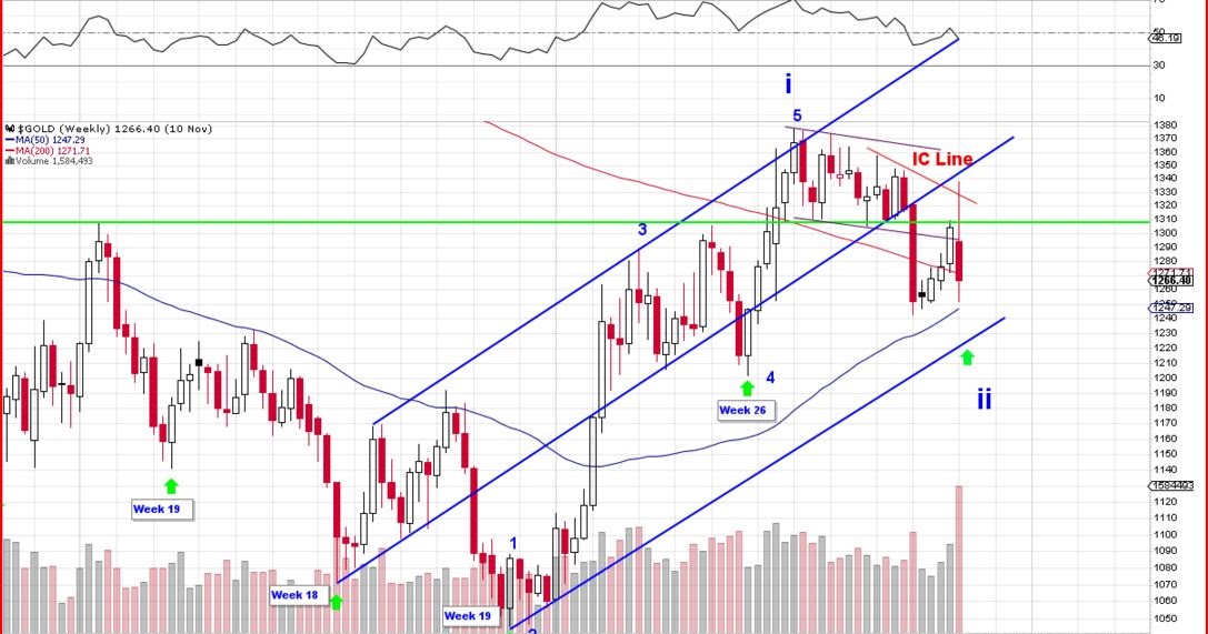 Ralph's charts: Downside targets being reached