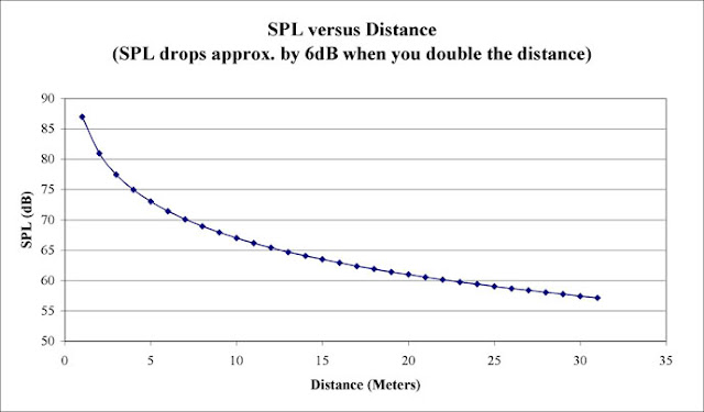 AUDIO VISUAL TIPS: SPL DISTANCE CALCULATION