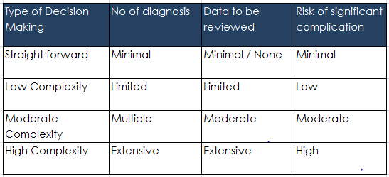 MEDICAL DECISION MAKING (MDM)
