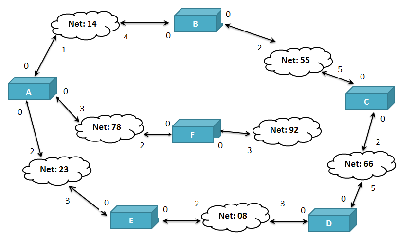 ROUTING ALGORITHMS - Telecom Community
