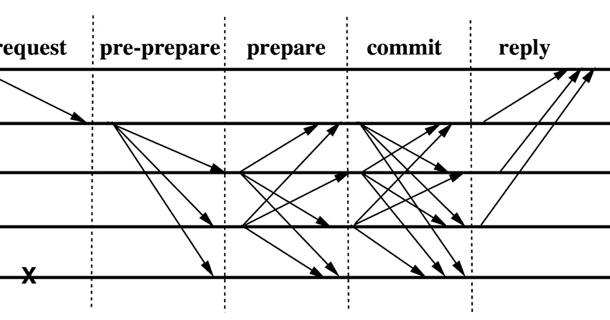 Practical Byzantine Fault Tolerance