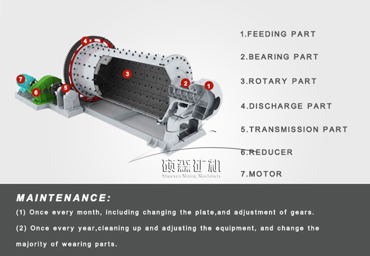 Factors affecting the ball mill grinding